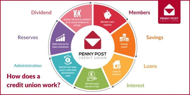 How does a credit union work? - Penny Post Credit Union